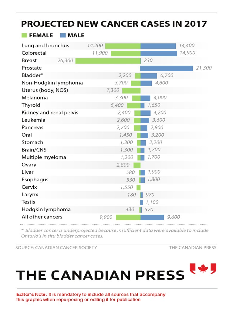 Projected New Cancer Cases in Canada in 2017 | PDF