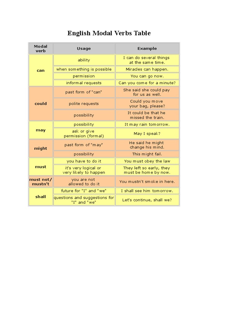 English Modal Verbs Table | PDF