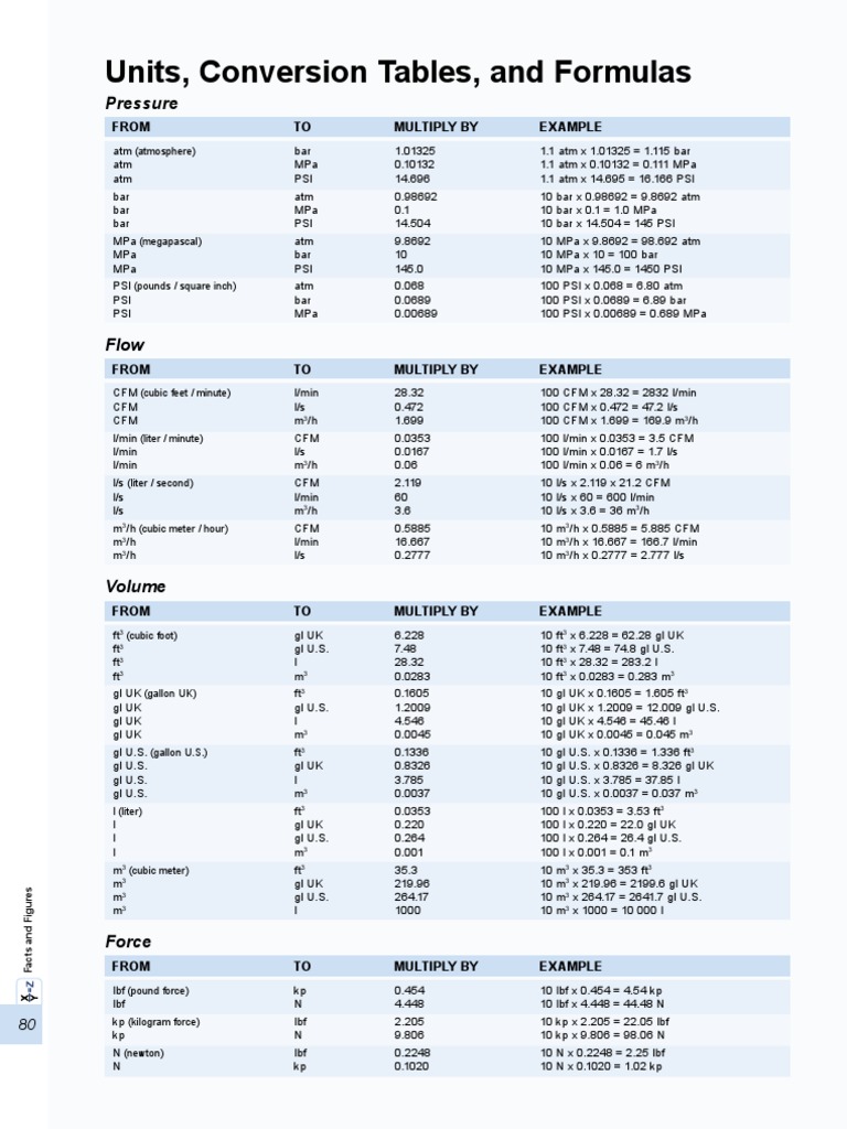 Conversion Tables | Download Free PDF | Ounce | Pounds Per Square Inch