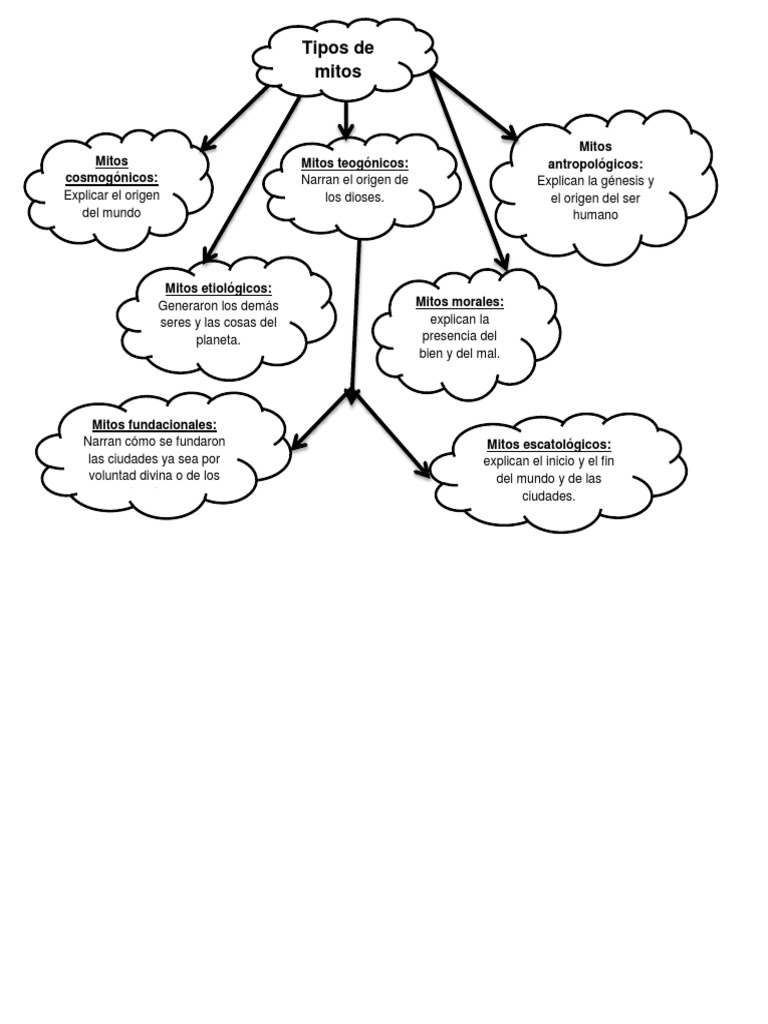 Tipos de Mitos | PDF