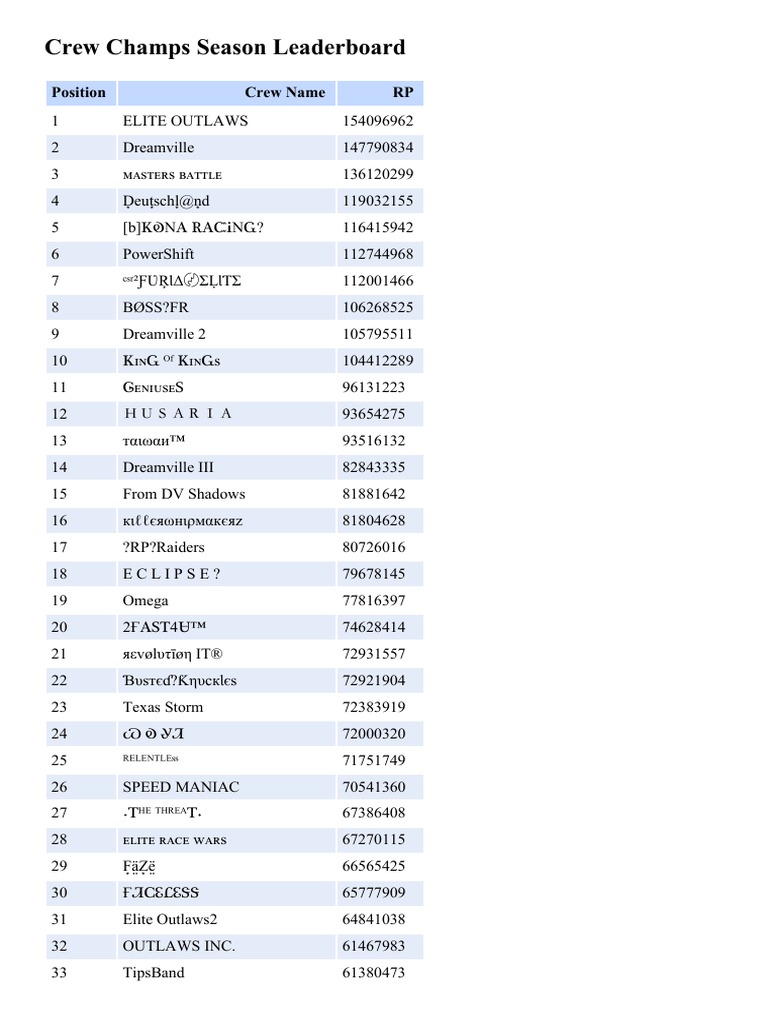 CSR2 Top 500 Crews - June 15th 2017 | PDF | Sports | Nature