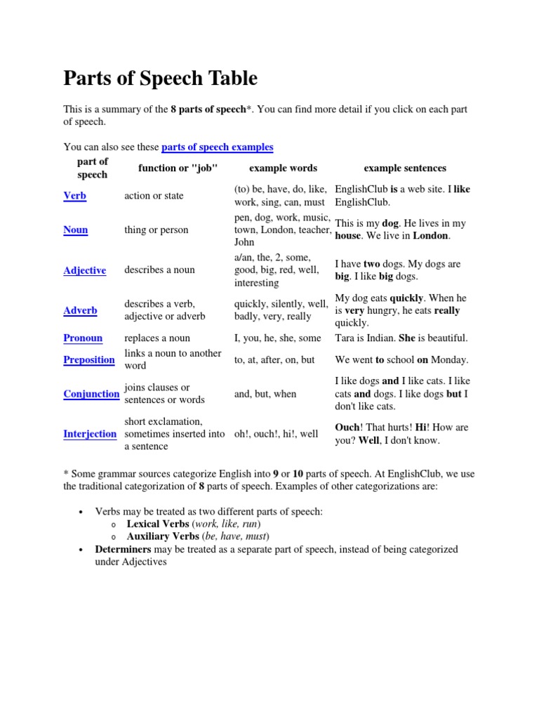Parts of Speech Table | PDF | Part Of Speech | Adjective