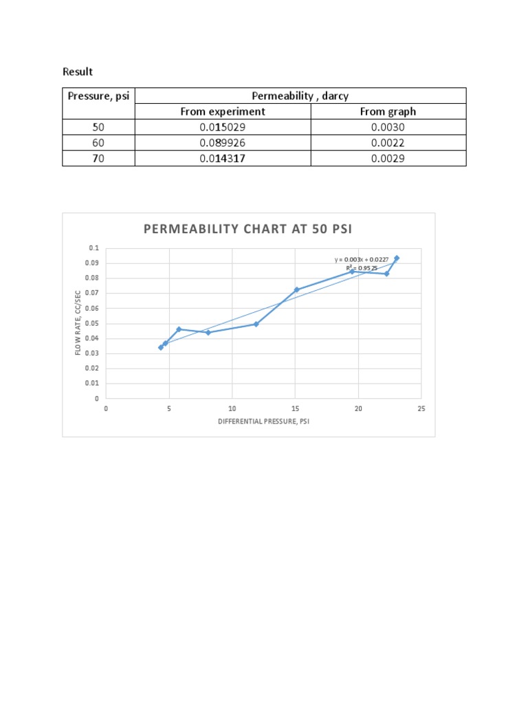 Permeability - Result and Calculations | PDF | Permeability (Earth ...