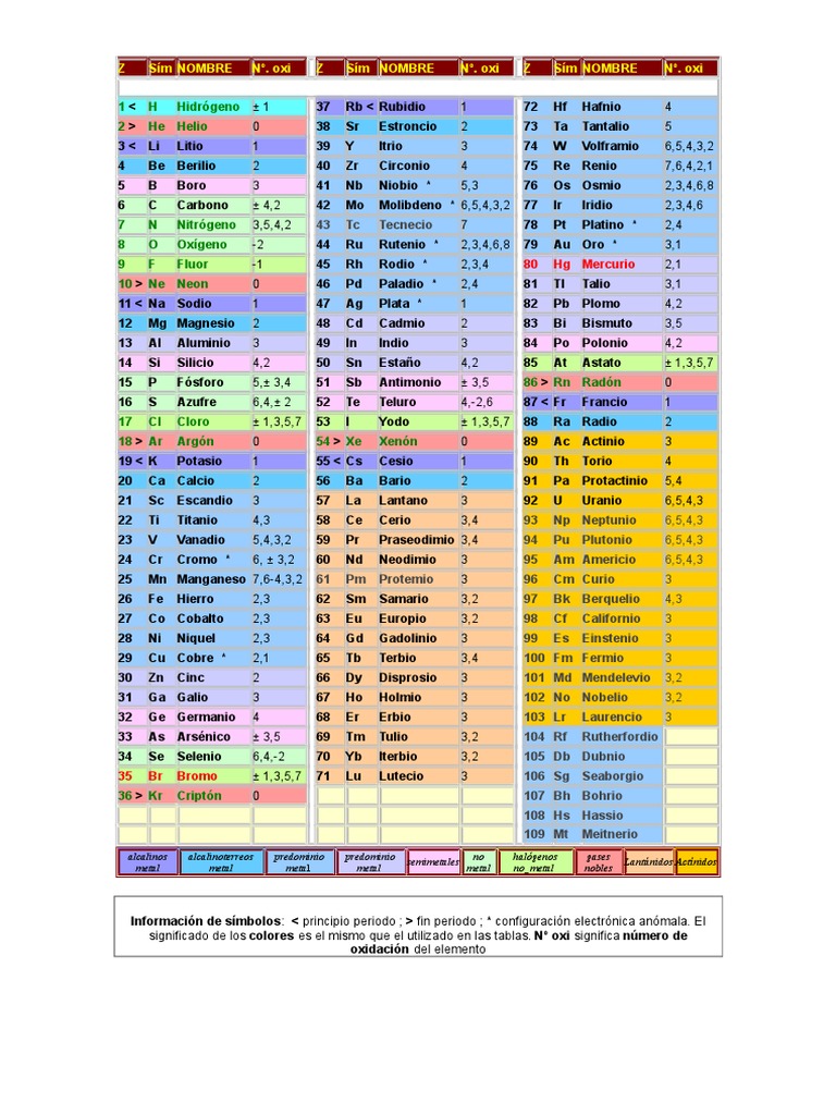 Tabla Periódica: Nombres y Símbolos | PDF | Circonio | Elementos químicos