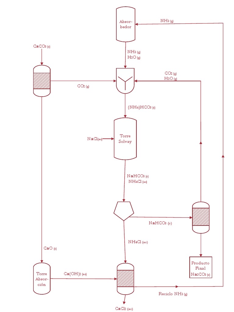Proceso de Solvay Diagrama | PDF