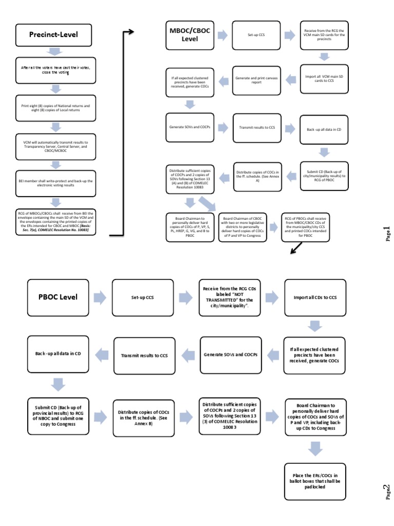 Flowchart Canvassing | United States Congress | United States Government