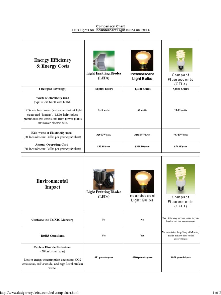 Compact Fluorescent Comparison Chart