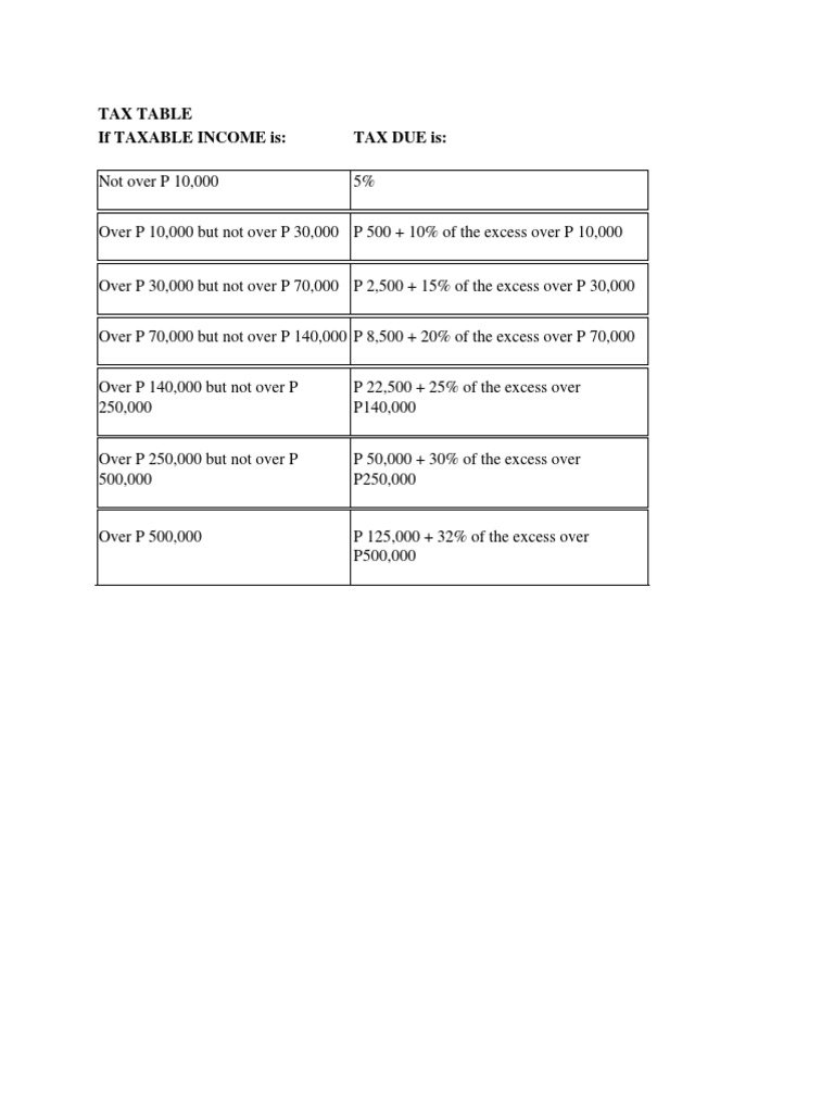 Tax Table If Taxable Income Is: Tax Due Is | PDF