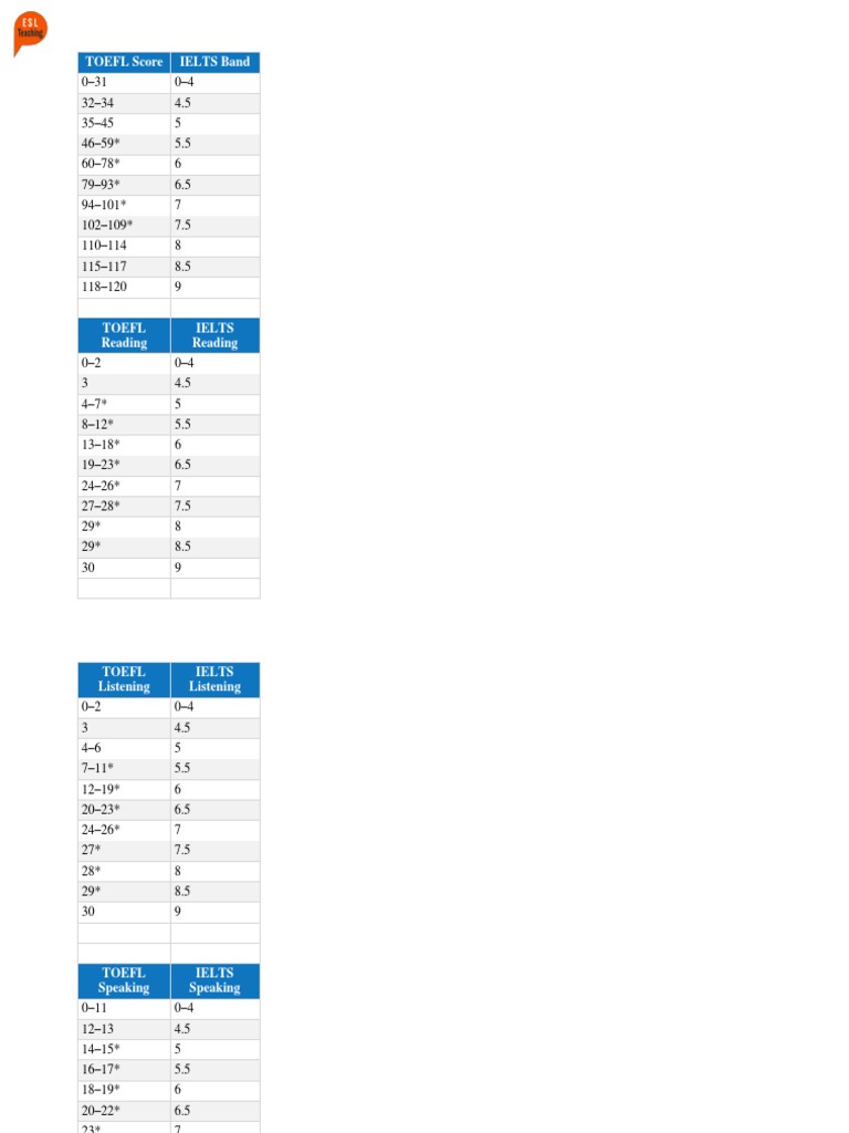 Cefr Vs TOEFL Scores | PDF