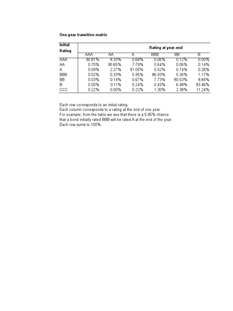 One-Year Transition Matrix Initial Rating at Year-End Rating | PDF ...