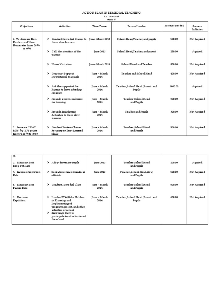 Action Plan in Remedial Teaching: Grade-V | PDF | Teaching | Cognition