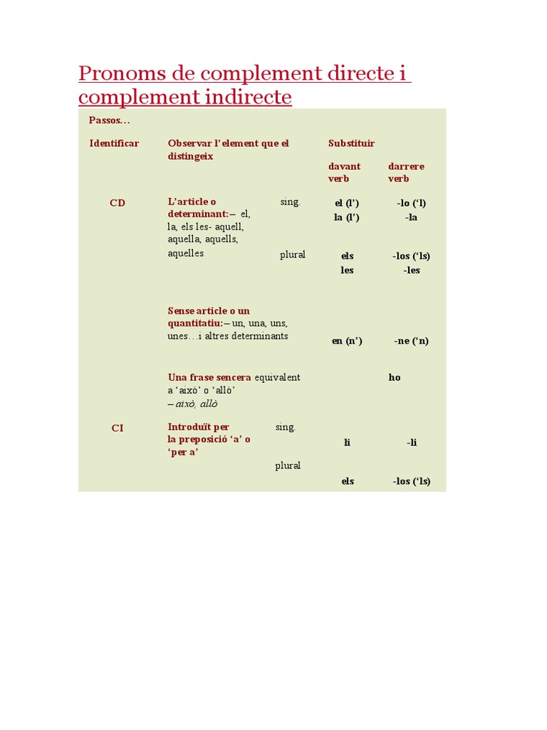 Pronoms de Complement Directe I Complement Indirecte | PDF