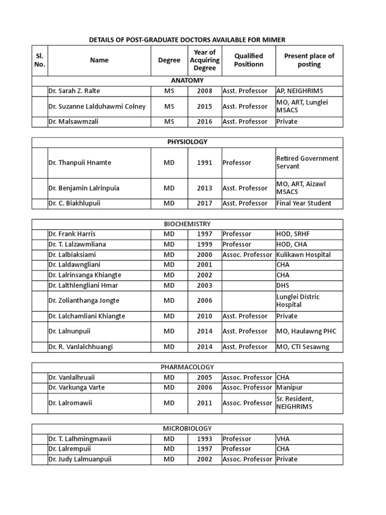 Post-Graduate Doctors at MIMER | PDF