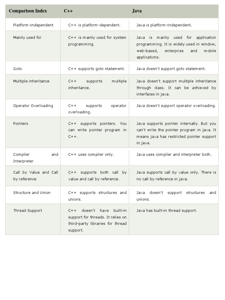 C++ VS Java | PDF | Java (Programming Language) | C++