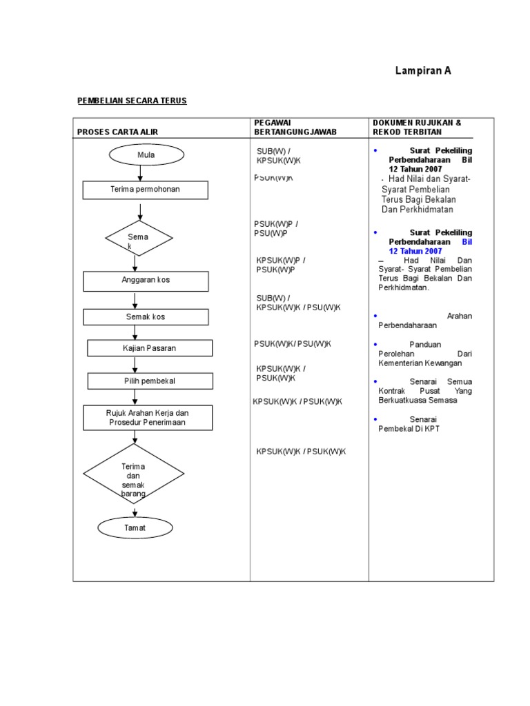 Proses Perolehan Kerajaan Secara Sebutharga | PDF