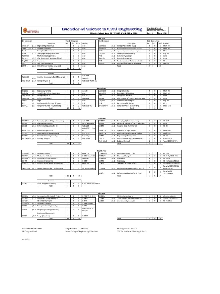 Bachelor of Science in Civil Engineering | PDF | Teaching Mathematics ...