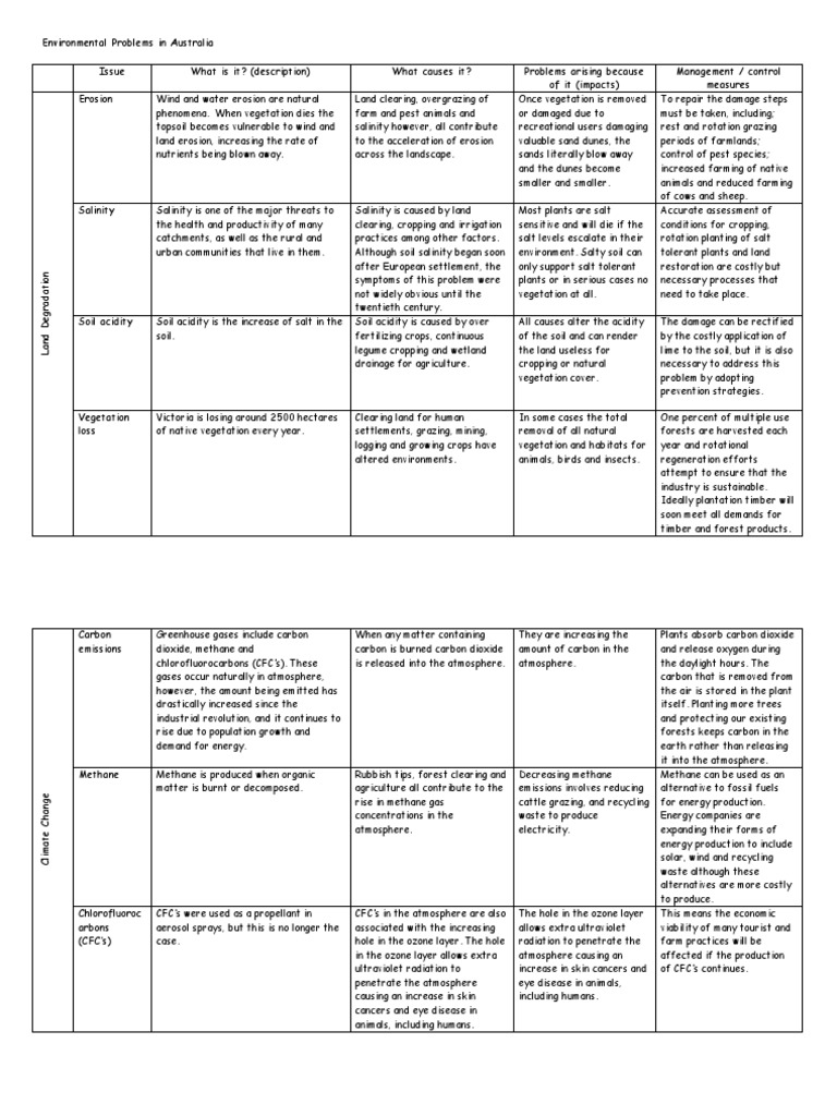 Environmental Problems in Australia | Download Free PDF | Agriculture ...