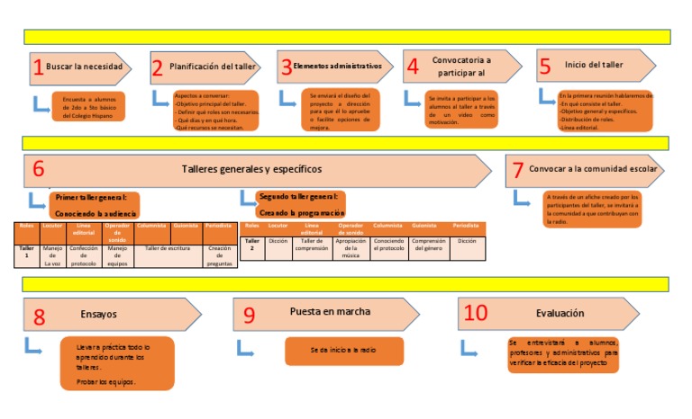 Esquema Proyecto Radial | PDF | Radio | Comunicación