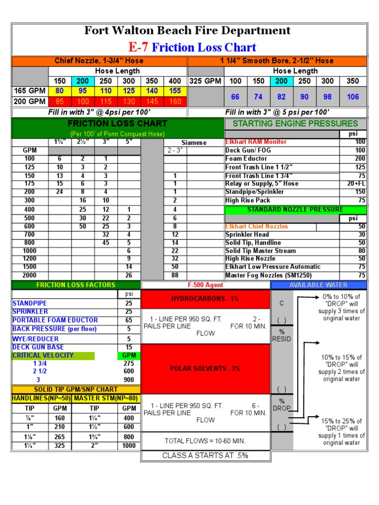 Friction Loss Chart Fort Walton Beache7 Excel Spredsheet | PDF | Fire ...