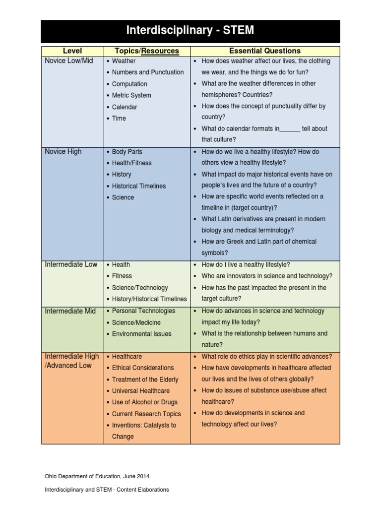 Interdisciplinary - STEM: Level Topics/Resources Essential Questions ...