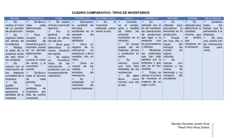 CUADRO_COMPARATIVO_TIPOS_DE_INVENTARIOS.pdf | Inventario | Economias
