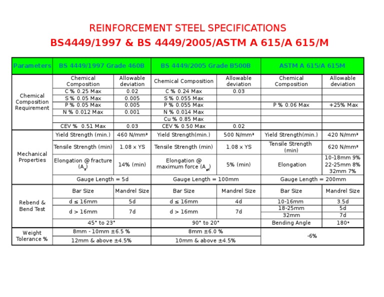 REINFORCEMENT STEEL SPECIFICATIONS.xls | Building Engineering | Engineering