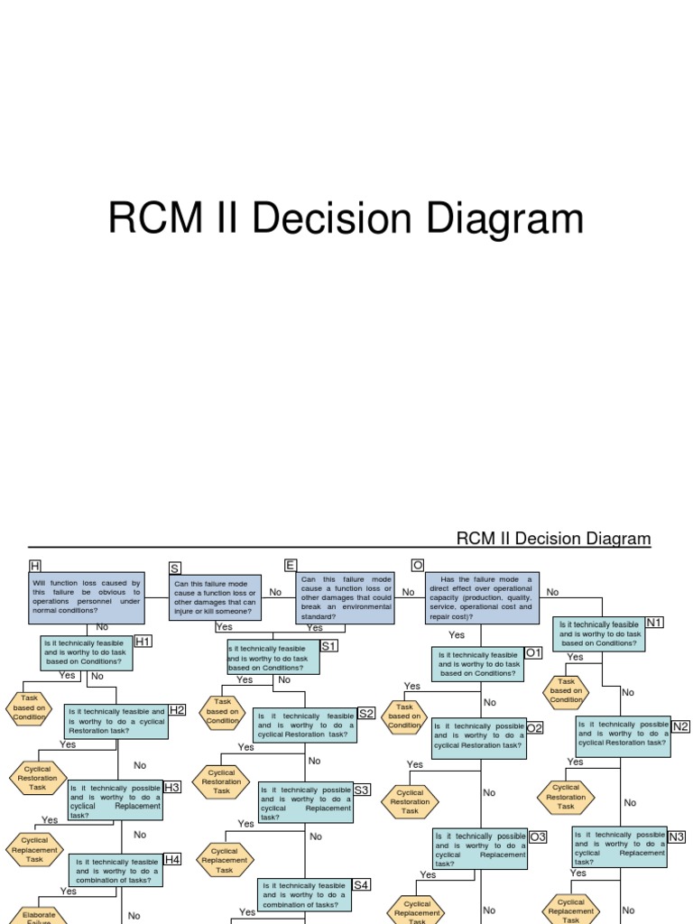 RCM II Decision Diagram - v2 | PDF | Business | Nature