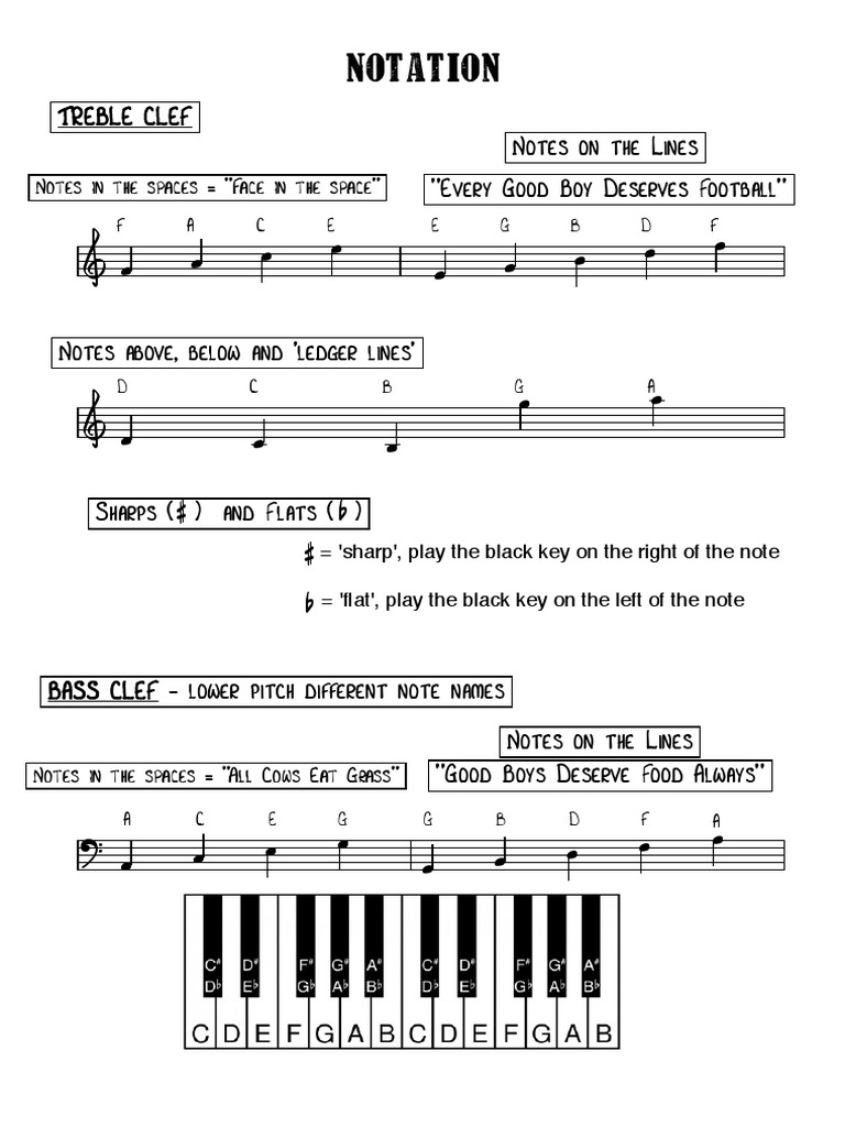 Notation: Treble Clef "Every Good Boy Deserves Football" Notes On The ...