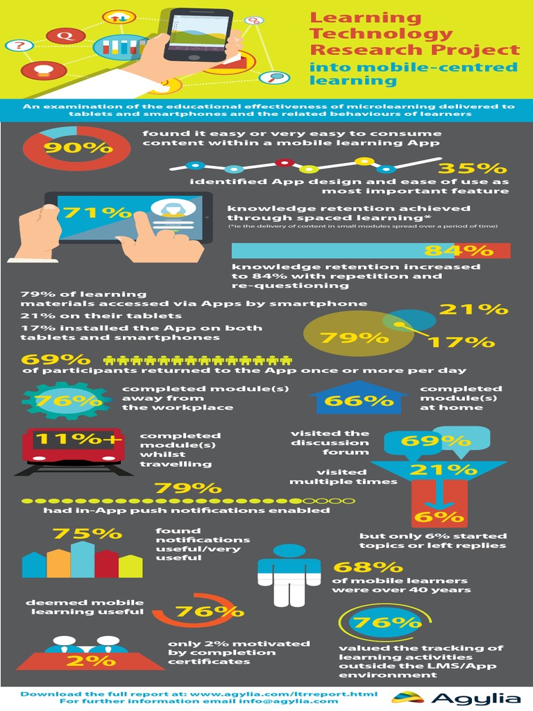 Learning Technology Research Project Infographic | PDF | Mobile App ...
