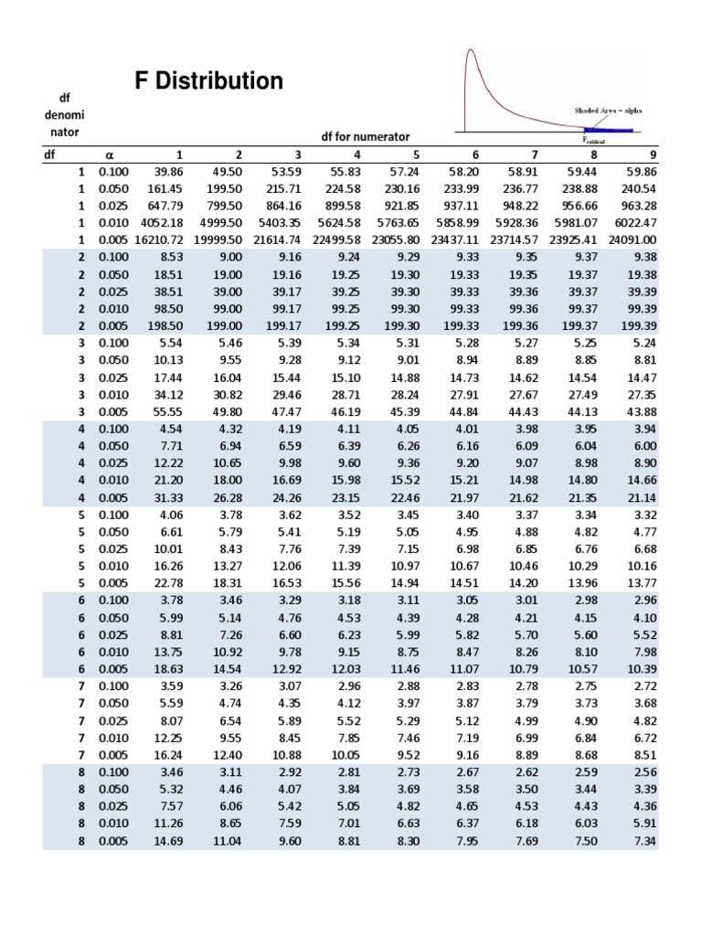 F Distribution: DF Denomi Nator DF For Numerator | PDF | Statistical ...