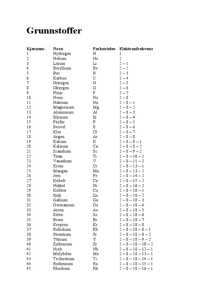 Grunnstoffer Liste | PDF | Physical Sciences | Metallic Elements