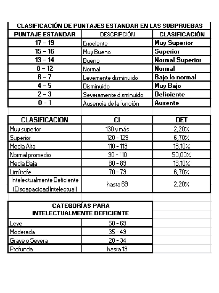 Clasificacion Wisc III