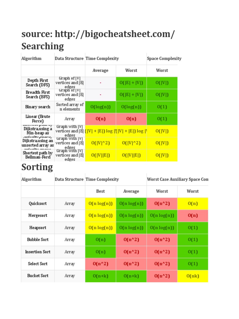 Big O Cheatsheet | PDF | Mathematical Relations | Graph Theory