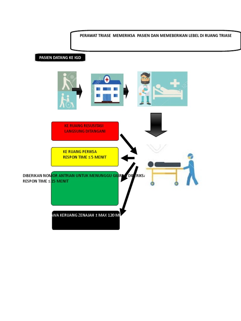 Alur Triase Igd | PDF