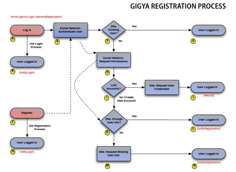Gigya Registration Process - Illustration | PDF | Login | User (Computing)