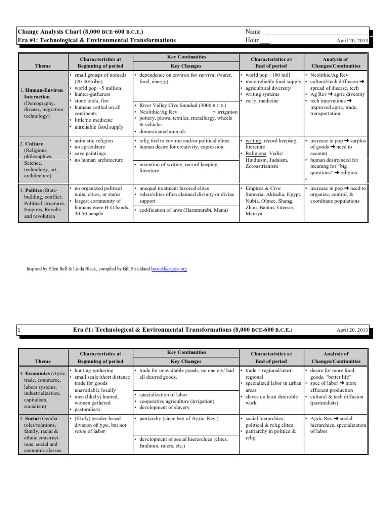 Review Change Analysis Charts Key | PDF | Capitalism | Slavery