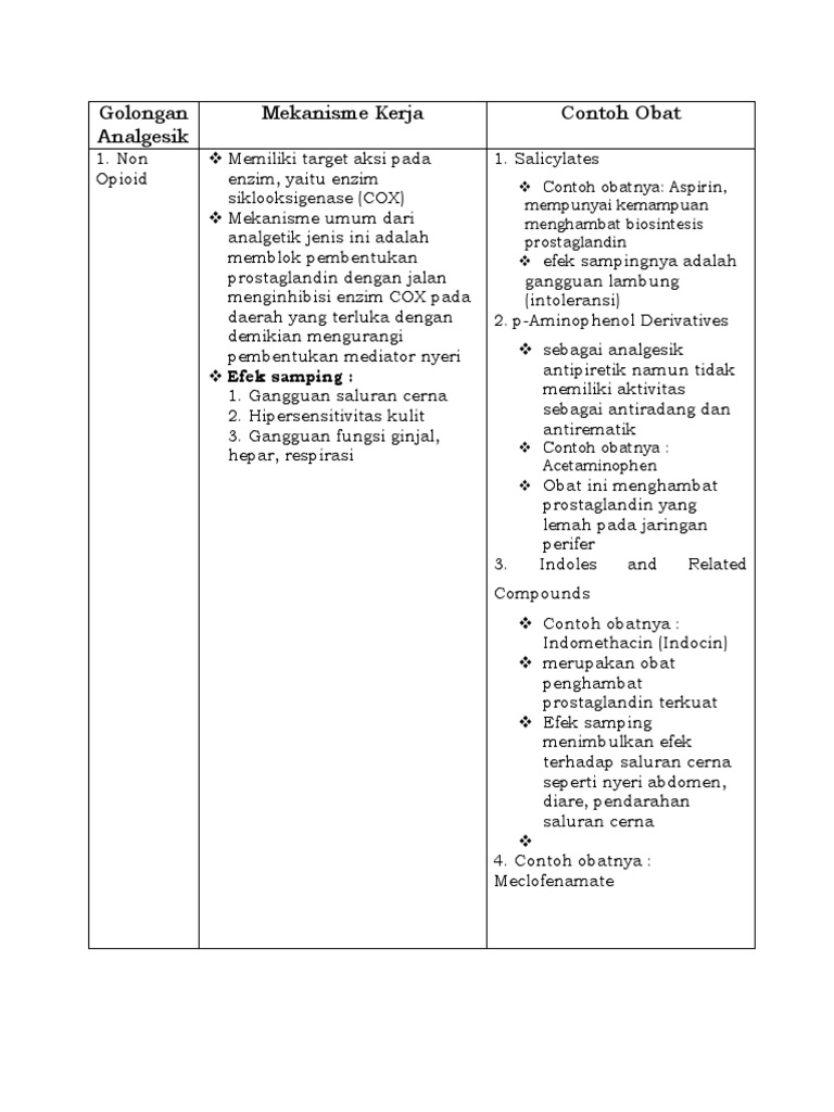 Tabel Obat Analgesik | PDF