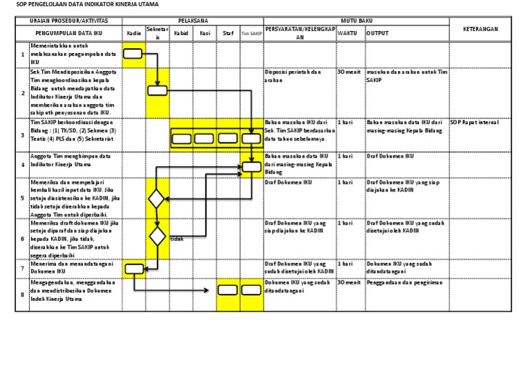 SOP Pengelolaan Data IKU | PDF