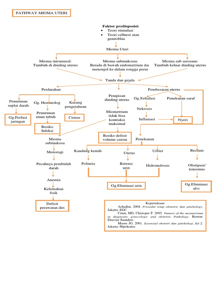 Pathway dan Jenis Mioma Uteri | PDF