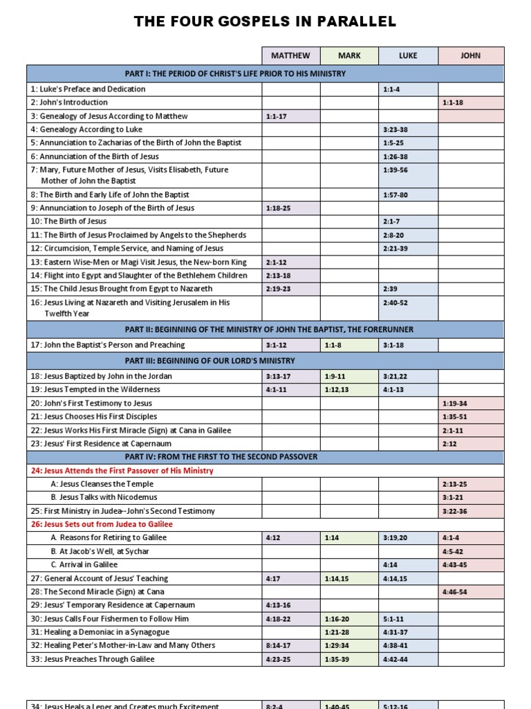 The Four Gospels in Parallel | John The Baptist | Nativity Of Jesus