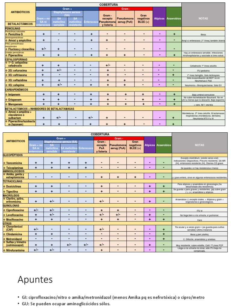 Tabla Antibioticos | Salud pública | Antibióticos