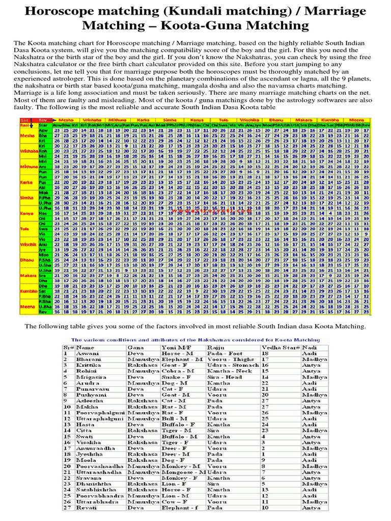 Guna Matching System | PDF | Planets In Astrology | Horoscope