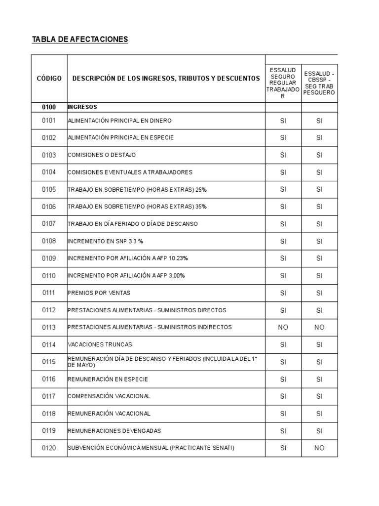 Tabla de Afectaciones | PDF