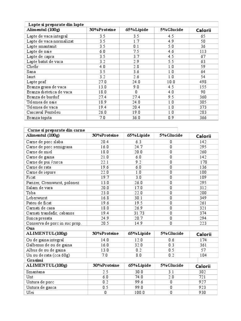 Alimente Calorii | PDF