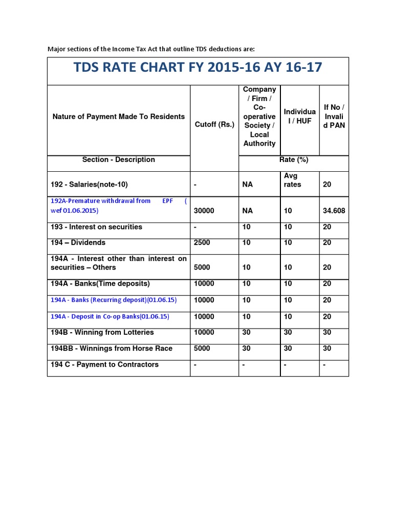 TDS Rate Chart FY 2015-16 Breakdown | PDF