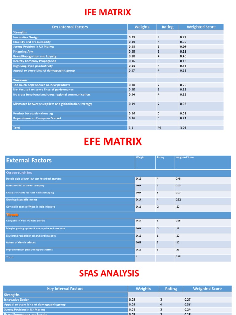 Ife Matrix: Key Internal Factors Weights Rating Weighted Score | PDF ...