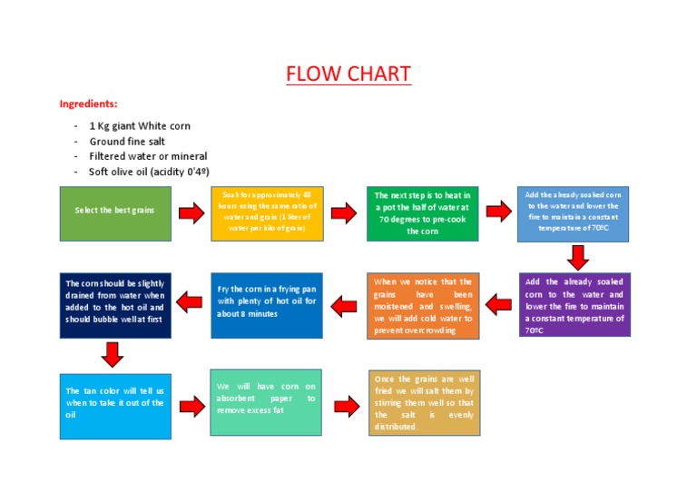 Flow Chart: Ingredients | PDF