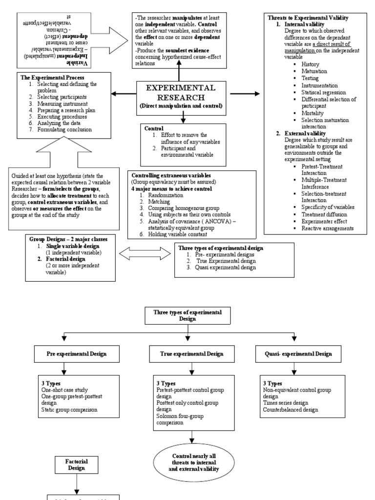 Experimental Research | Design Of Experiments | Experiment | Free 30 ...