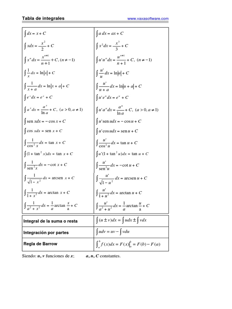 A Comprehensive List of Common Integral Formulas | PDF | Mathematical ...