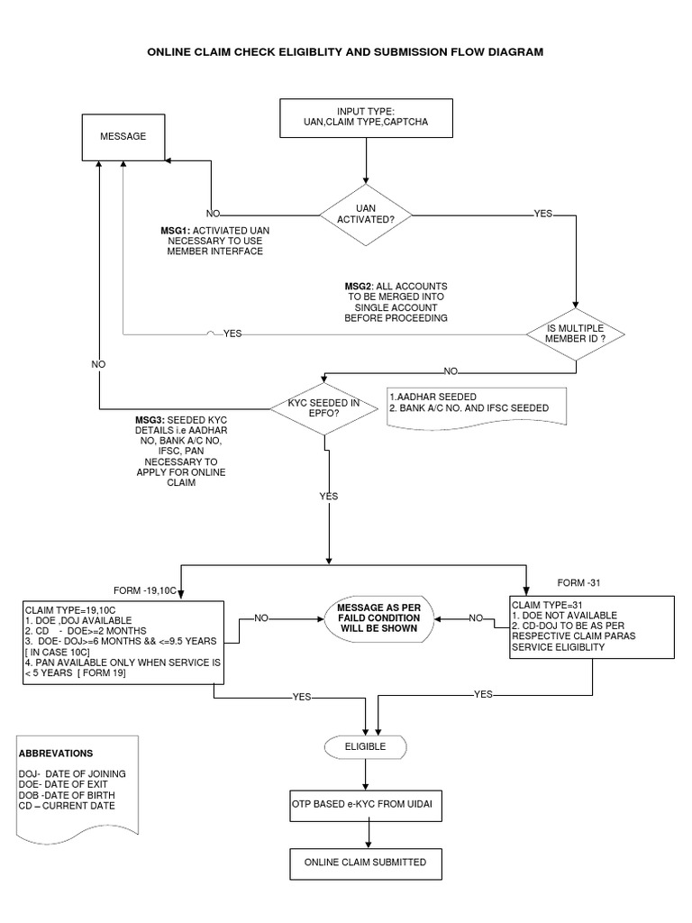 EPFO Online Claim Eligibility Guide | PDF | Government Of India | Computing